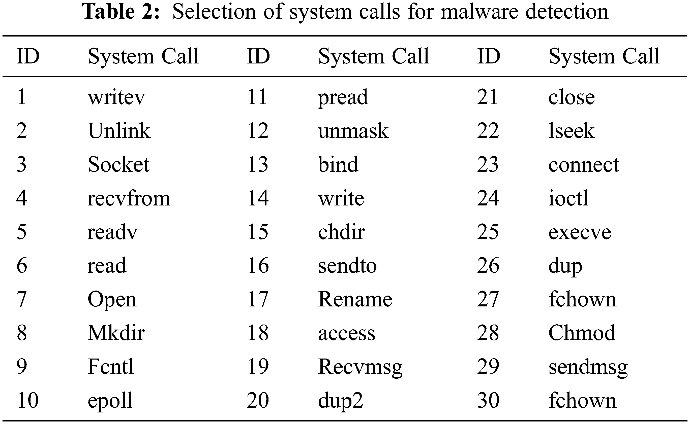 Investigation of Android Malware with Machine Learning Classifiers using Enhanced PCA Algorithm