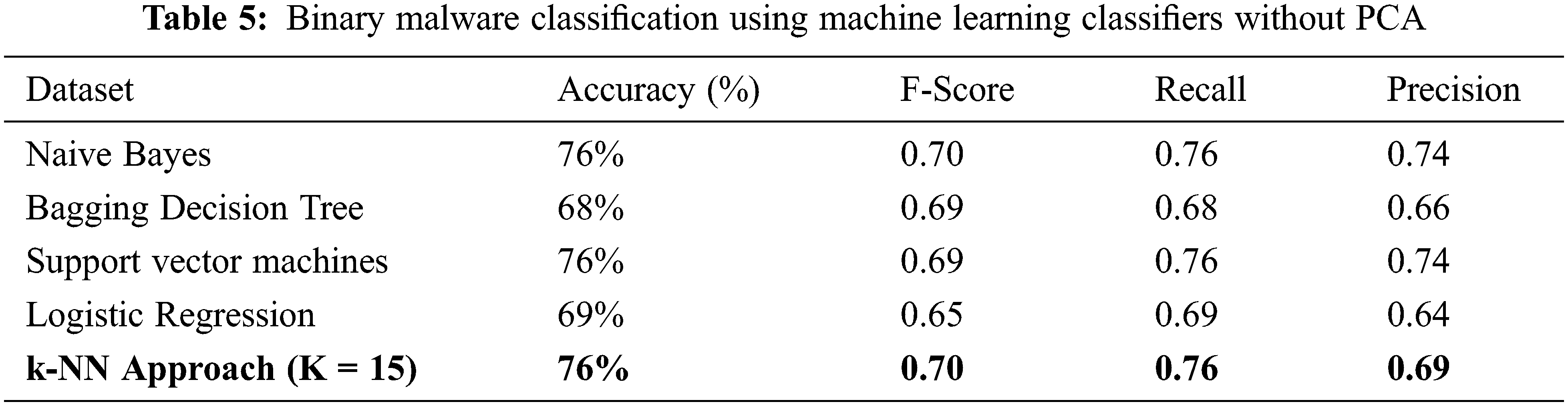 Investigation of Android Malware with Machine Learning Classifiers ...