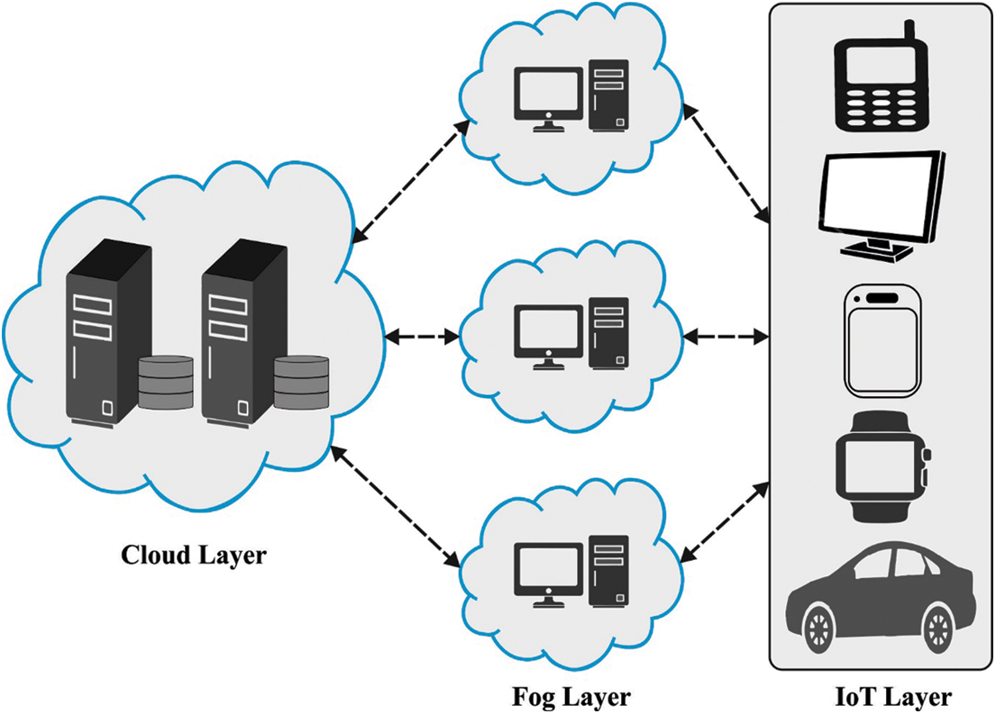 Hierarchical Data Aggregation with Data Offloading Scheme for Fog Enabled IoT Environment