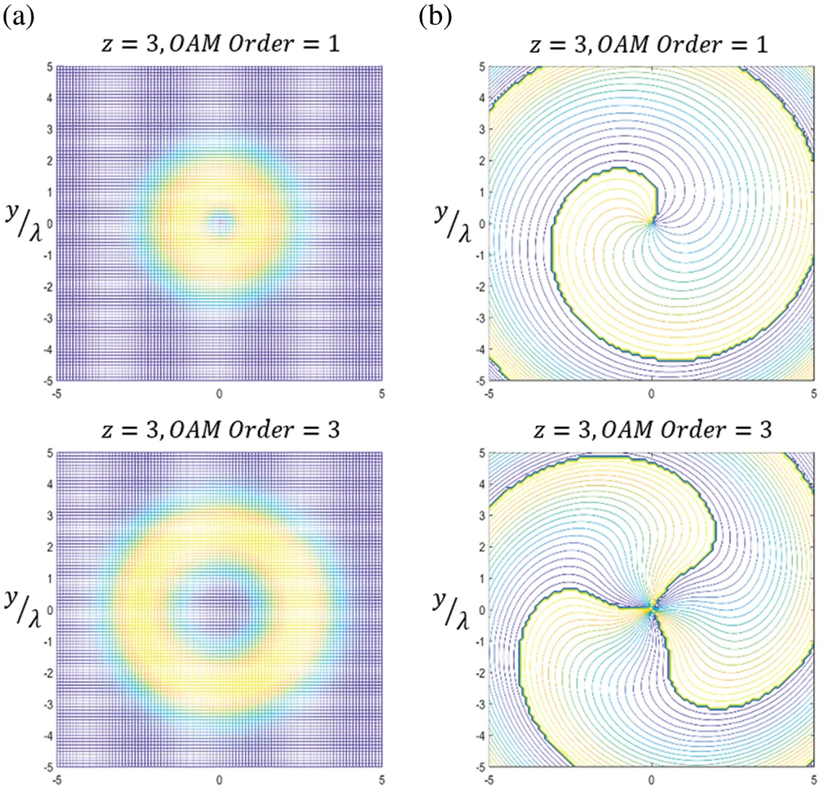 Cooperative Relay Networks Based on the OAM Technique for 5G Applications