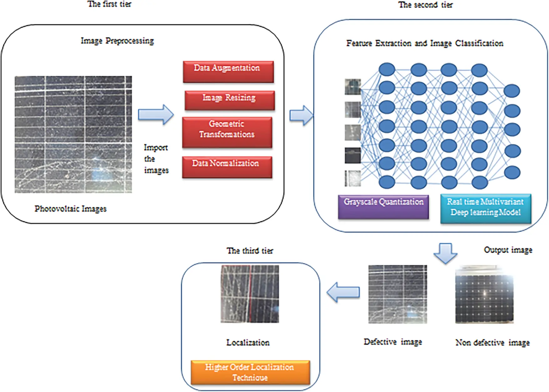 Deep Learning-Based Model for Defect Detection and Localization on Photovoltaic Panels