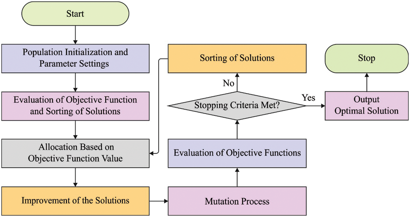 Optimal Deep Belief Network Enabled Cybersecurity Phishing Email ...