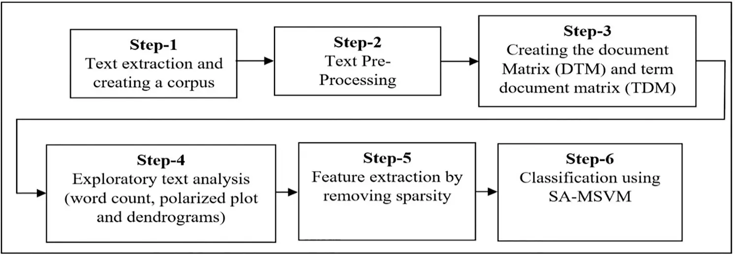 SA-MSVM: Hybrid Heuristic Algorithm-based Feature Selection for Sentiment Analysis in Twitter