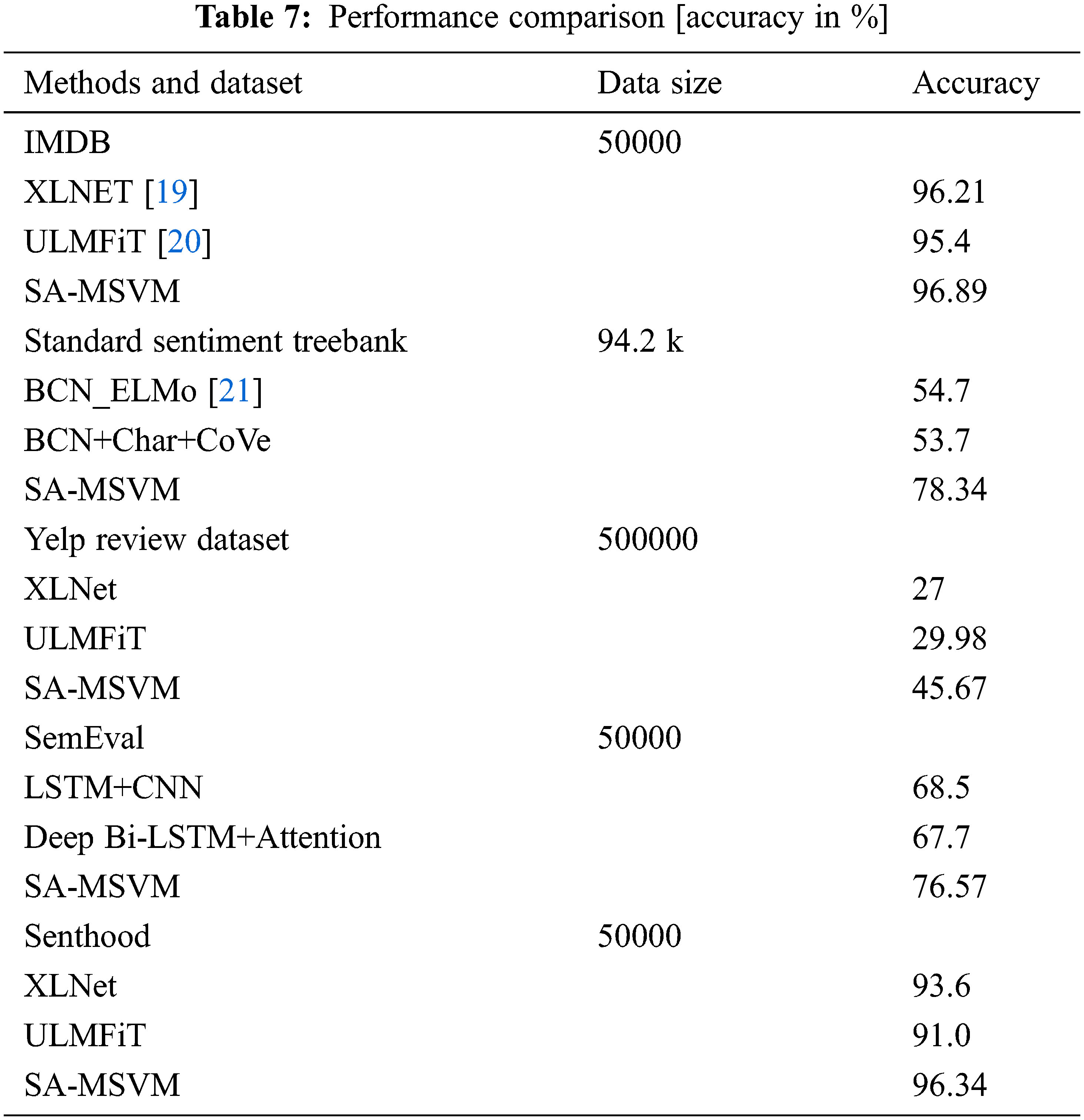 Sa Msvm Hybrid Heuristic Algorithm Based Feature Selection For Sentiment Analysis In Twitter