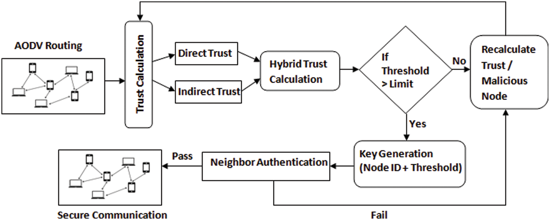 Hybrid Trust Based Reputation Mechanism for Discovering Malevolent Node in MANET