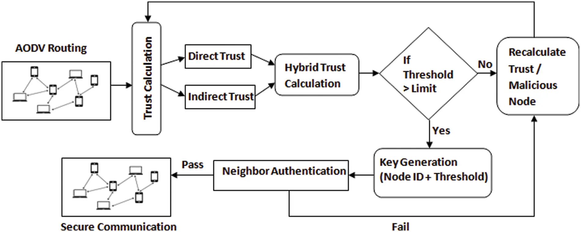 Hybrid Trust Based Reputation Mechanism for Discovering Malevolent Node in MANET
