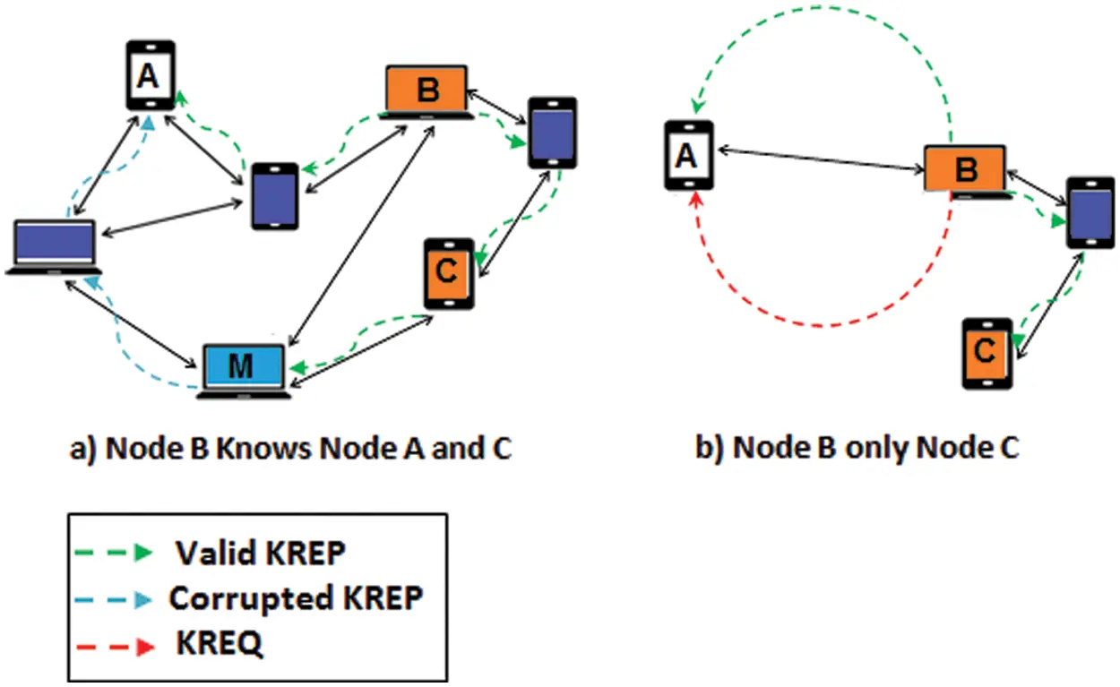 Hybrid Trust Based Reputation Mechanism for Discovering Malevolent Node ...