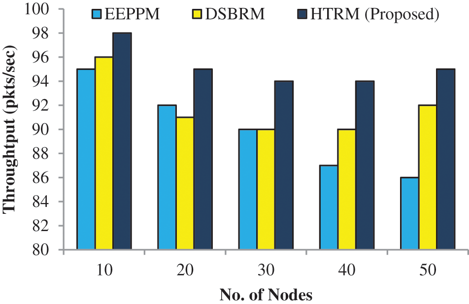 Hybrid Trust Based Reputation Mechanism for Discovering Malevolent Node ...