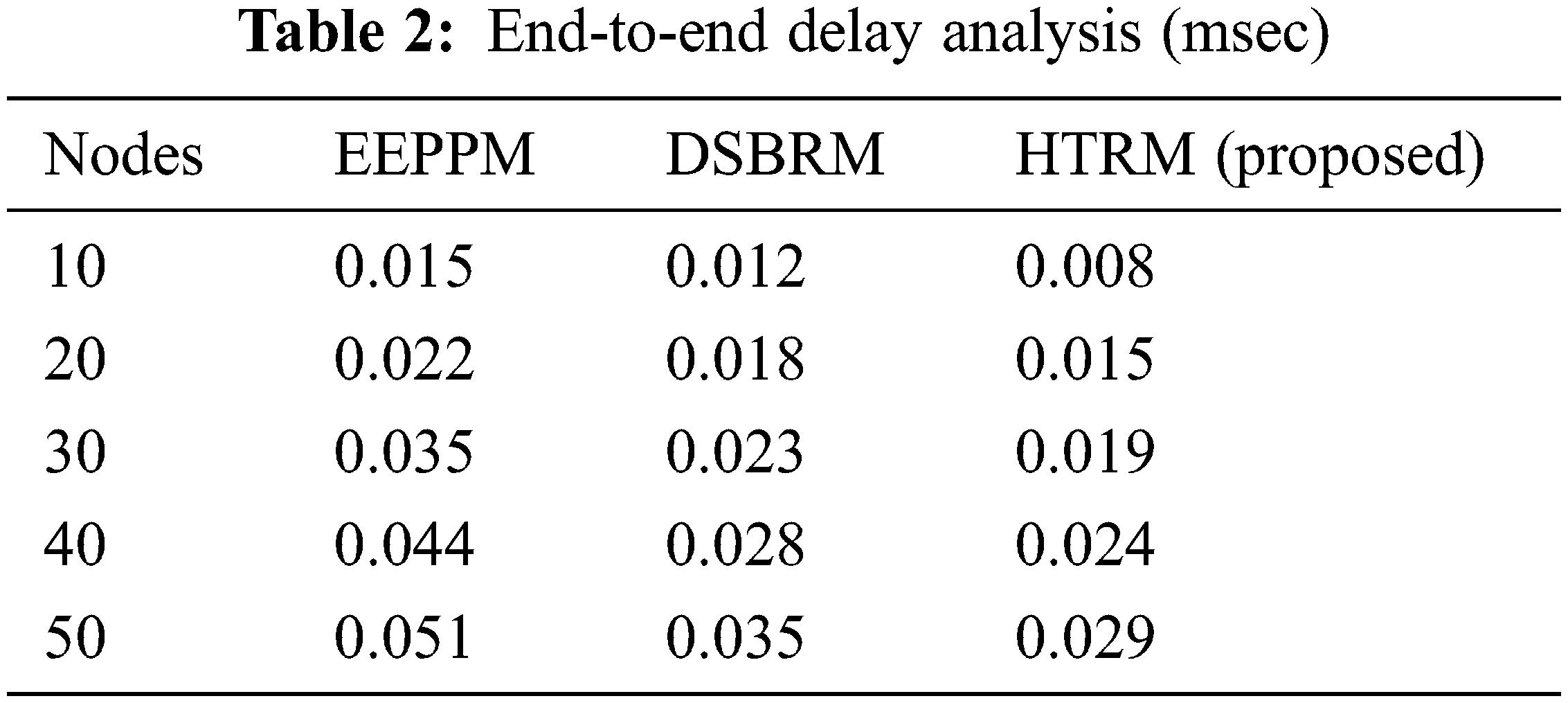 Hybrid Trust Based Reputation Mechanism for Discovering Malevolent Node in MANET