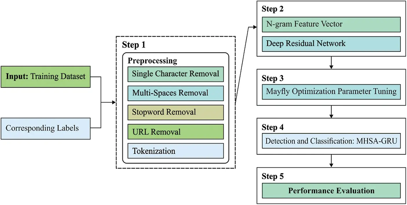Deep Learning with Natural Language Processing Enabled Sentimental Analysis on Sarcasm ...