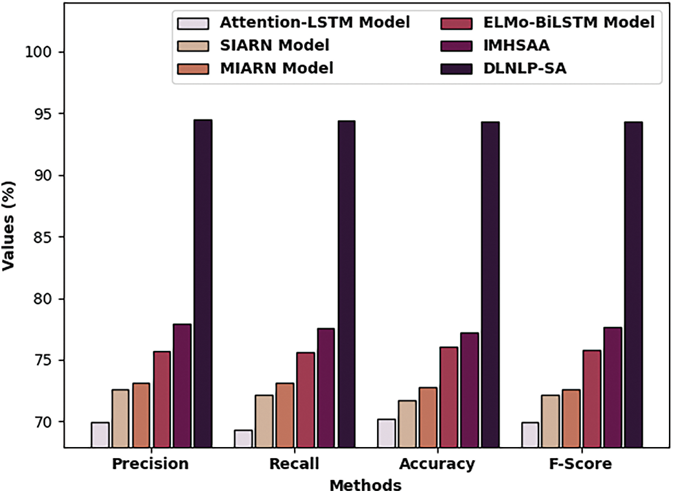 Deep Learning with Natural Language Processing Enabled Sentimental Analysis on Sarcasm ...