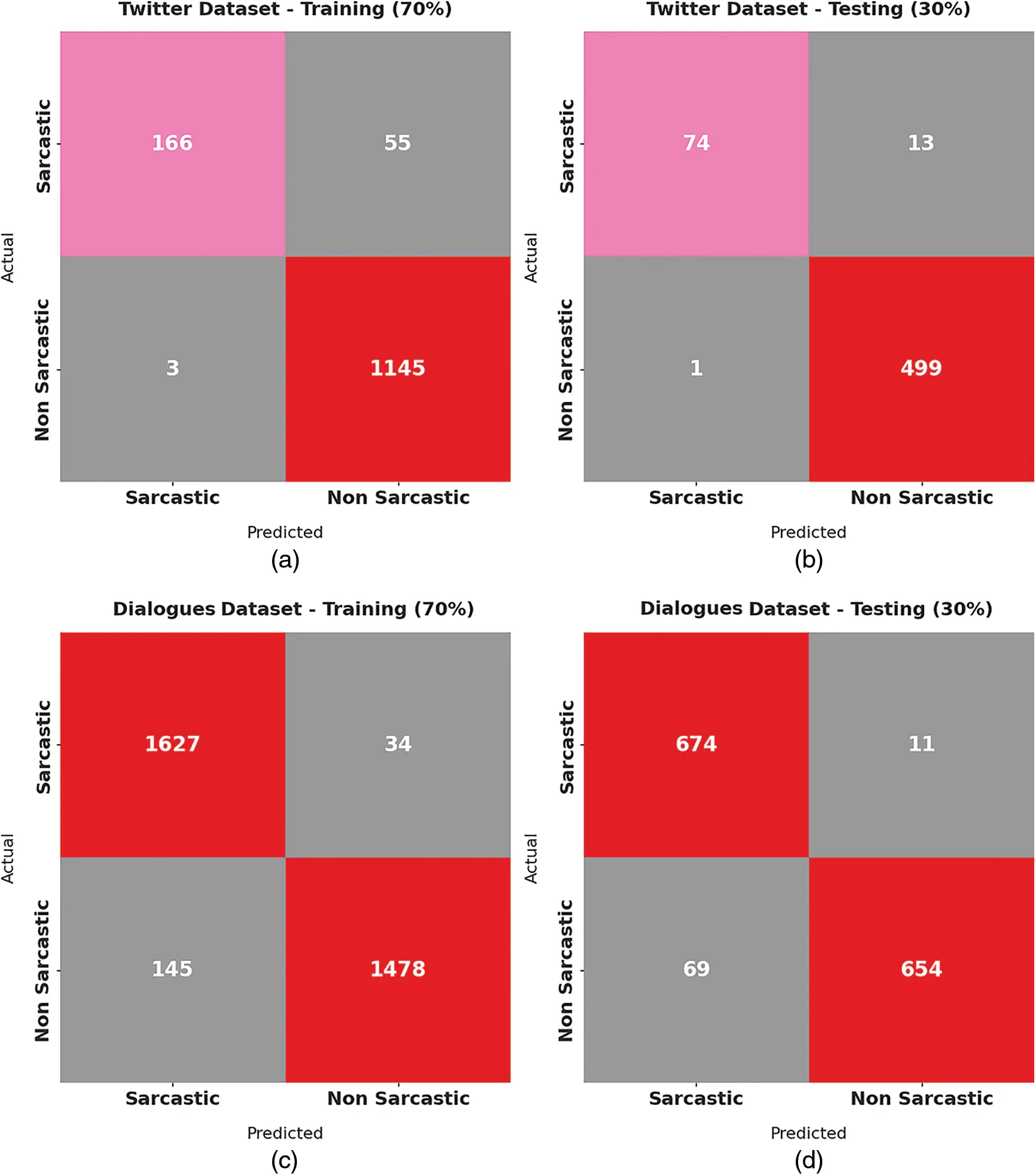 Deep Learning with Natural Language Processing Enabled Sentimental Analysis on Sarcasm ...