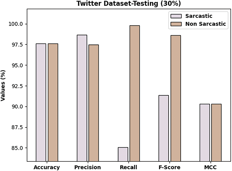 Deep Learning with Natural Language Processing Enabled Sentimental Analysis on Sarcasm ...