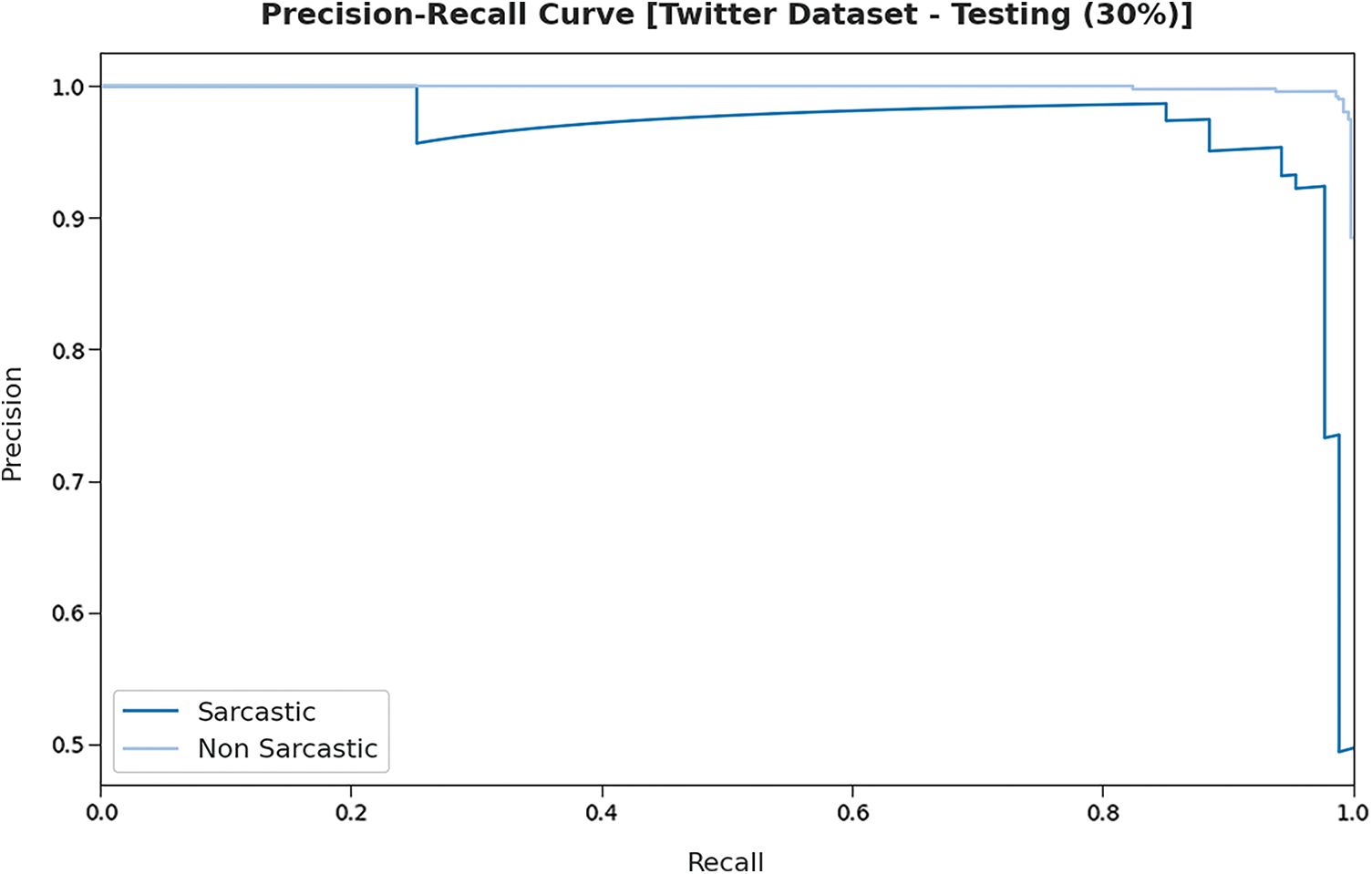 Deep Learning with Natural Language Processing Enabled Sentimental Analysis on Sarcasm ...