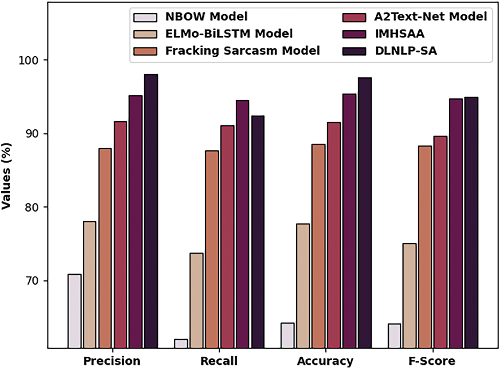 Deep Learning with Natural Language Processing Enabled Sentimental Analysis on Sarcasm ...