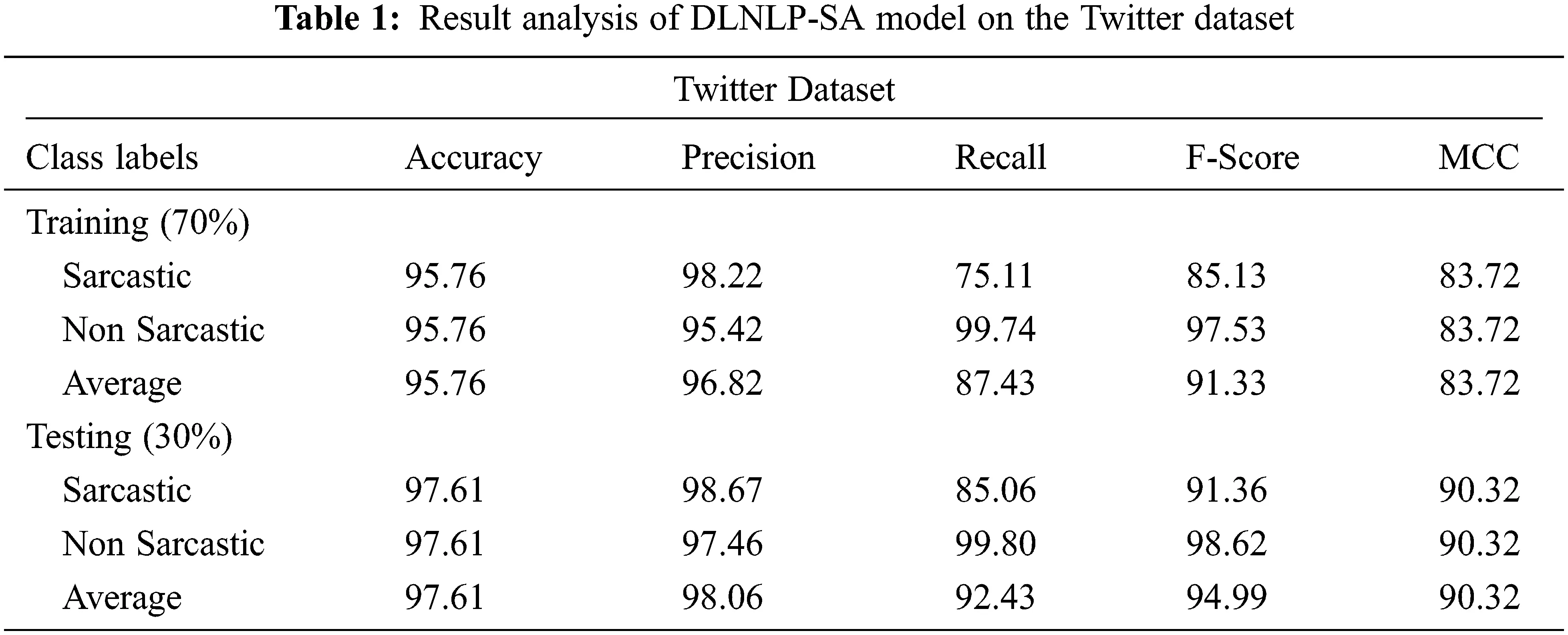 Deep Learning with Natural Language Processing Enabled Sentimental Analysis on Sarcasm ...