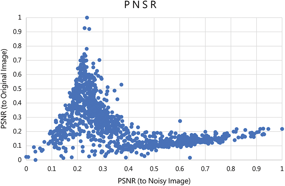 Effective Denoising Architecture for Handling Multiple Noises
