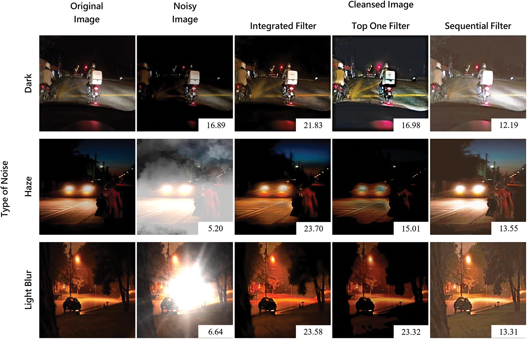 Effective Denoising Architecture for Handling Multiple Noises