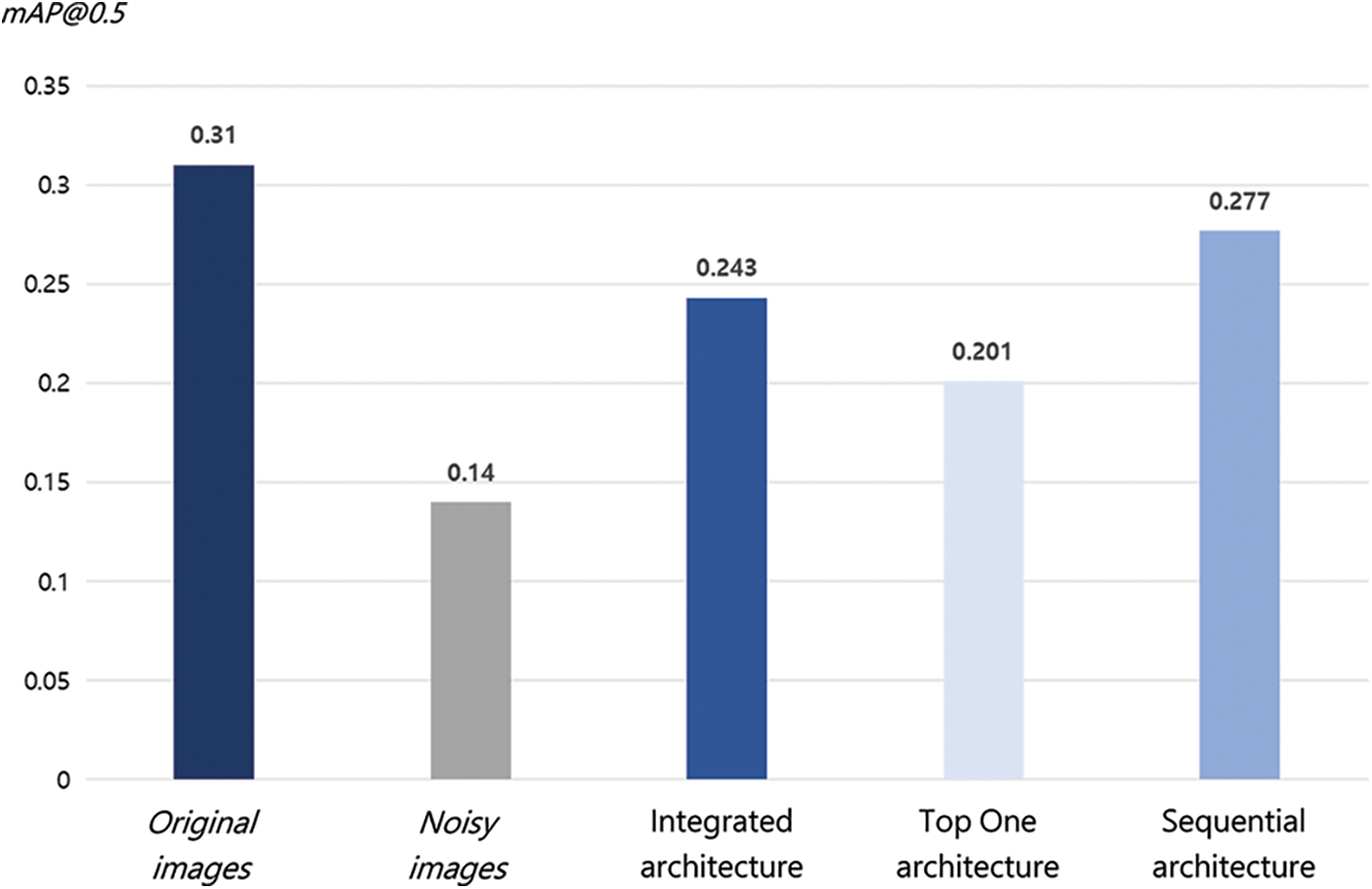 Effective Denoising Architecture for Handling Multiple Noises