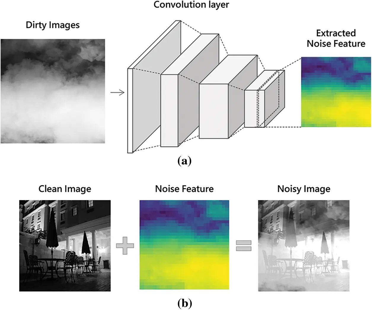 Effective Denoising Architecture for Handling Multiple Noises