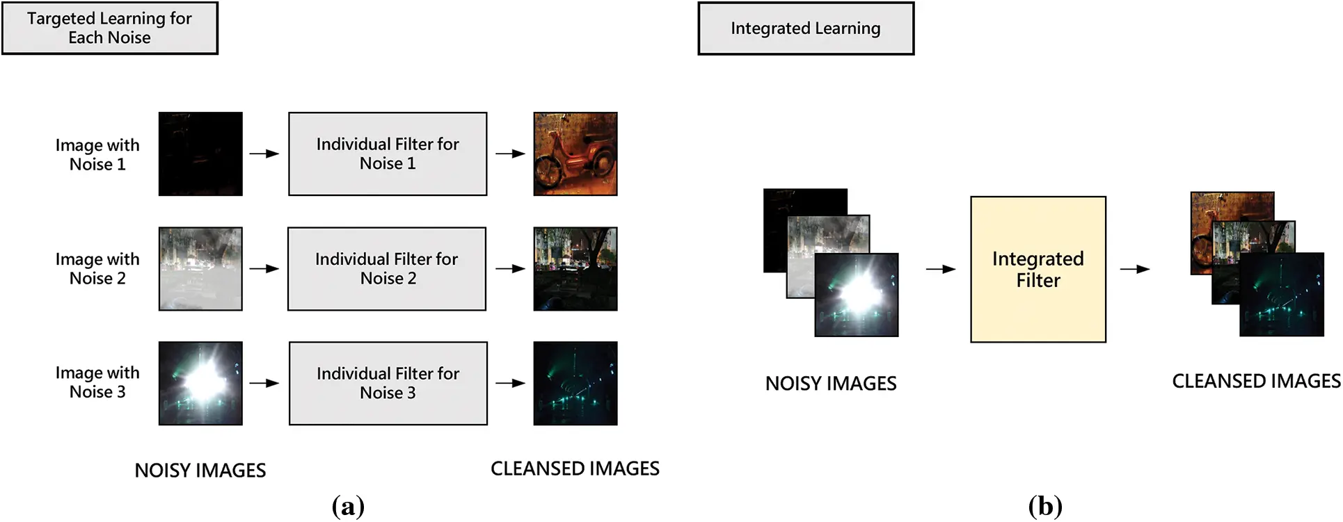Effective Denoising Architecture for Handling Multiple Noises