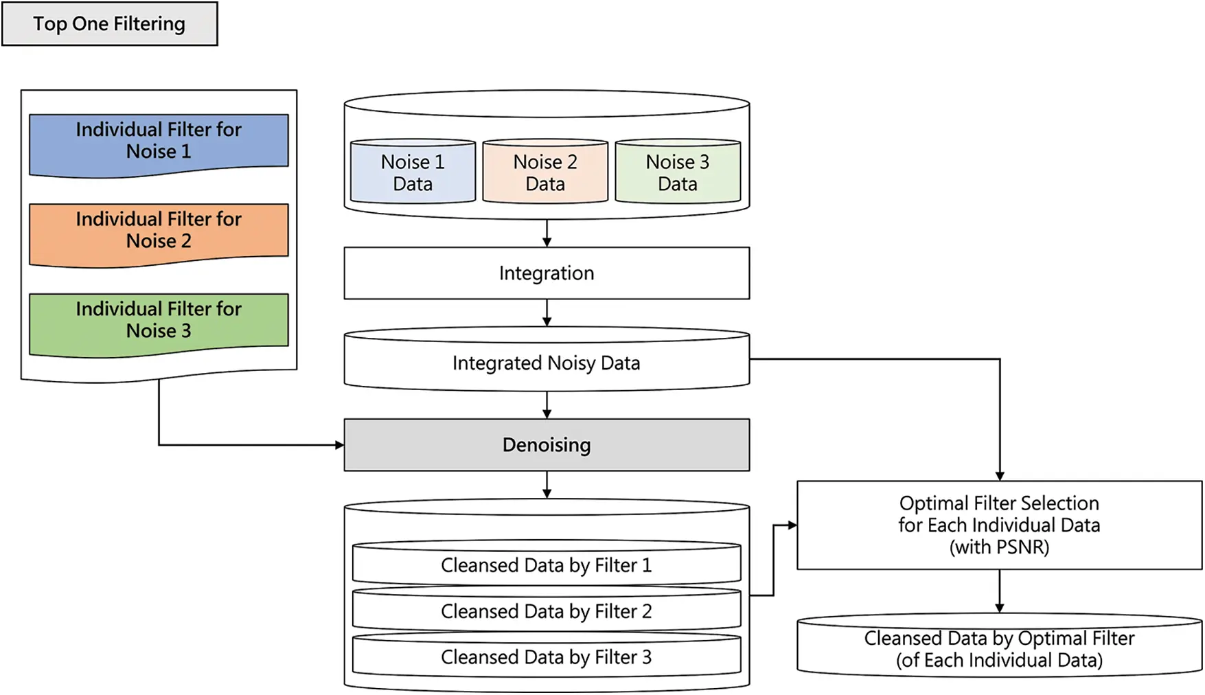 Effective Denoising Architecture for Handling Multiple Noises