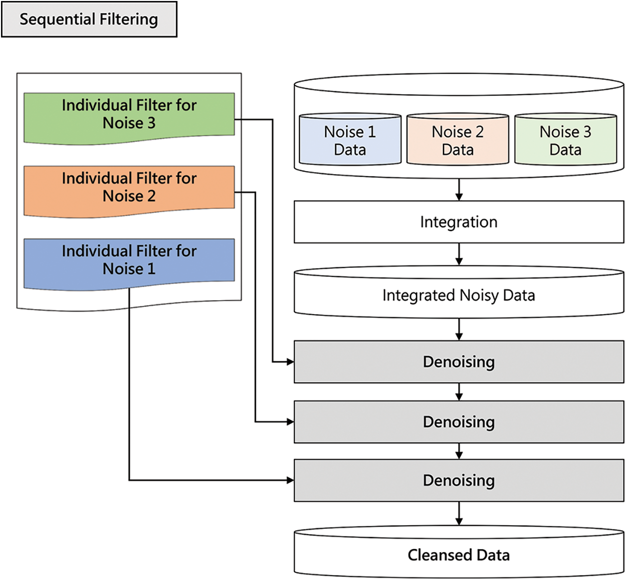 Effective Denoising Architecture for Handling Multiple Noises