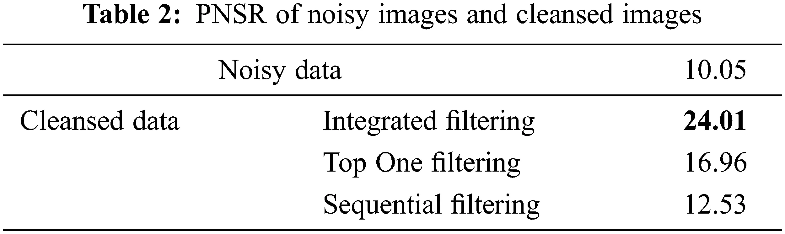 Effective Denoising Architecture for Handling Multiple Noises