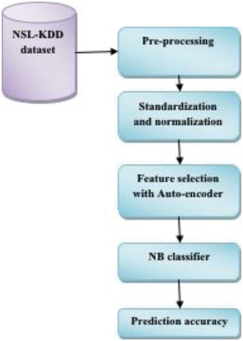 CSSE | Free Full-Text | An Efficient Unsupervised Learning Approach for Detecting Anomaly in Cloud