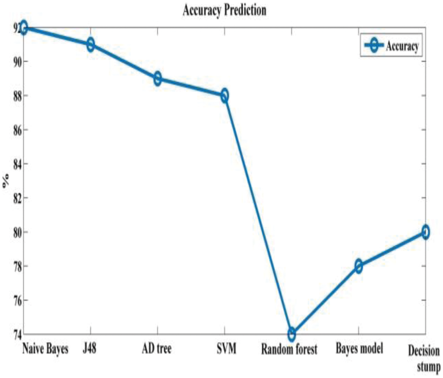 CSSE | Free Full-Text | An Efficient Unsupervised Learning Approach for Detecting Anomaly in Cloud