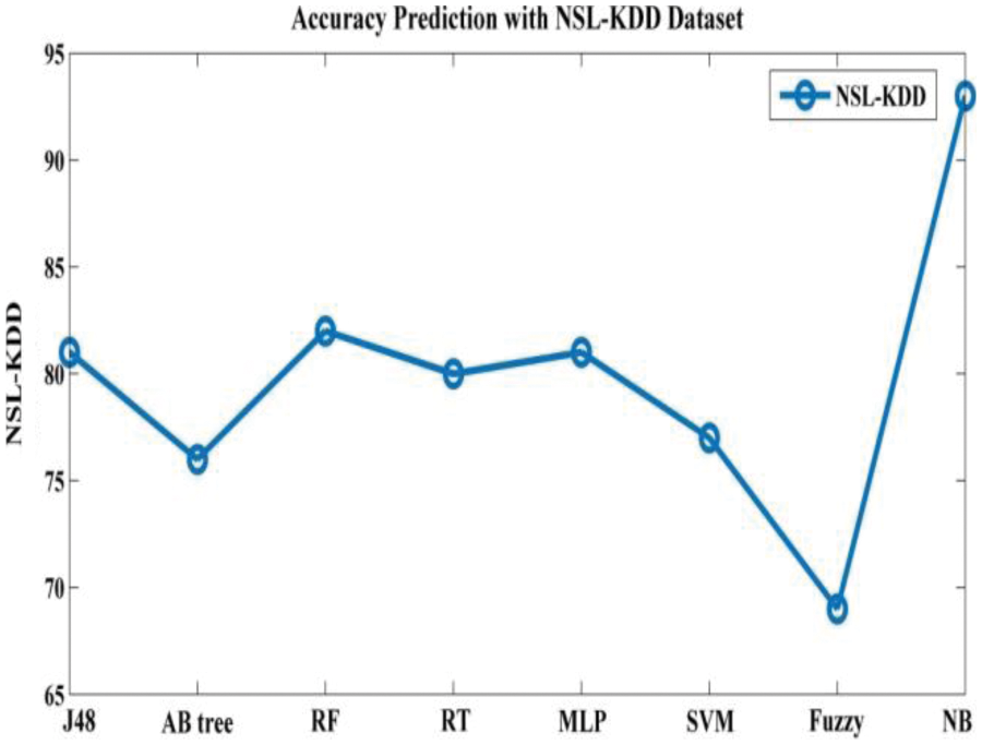CSSE | Free Full-Text | An Efficient Unsupervised Learning Approach for Detecting Anomaly in Cloud