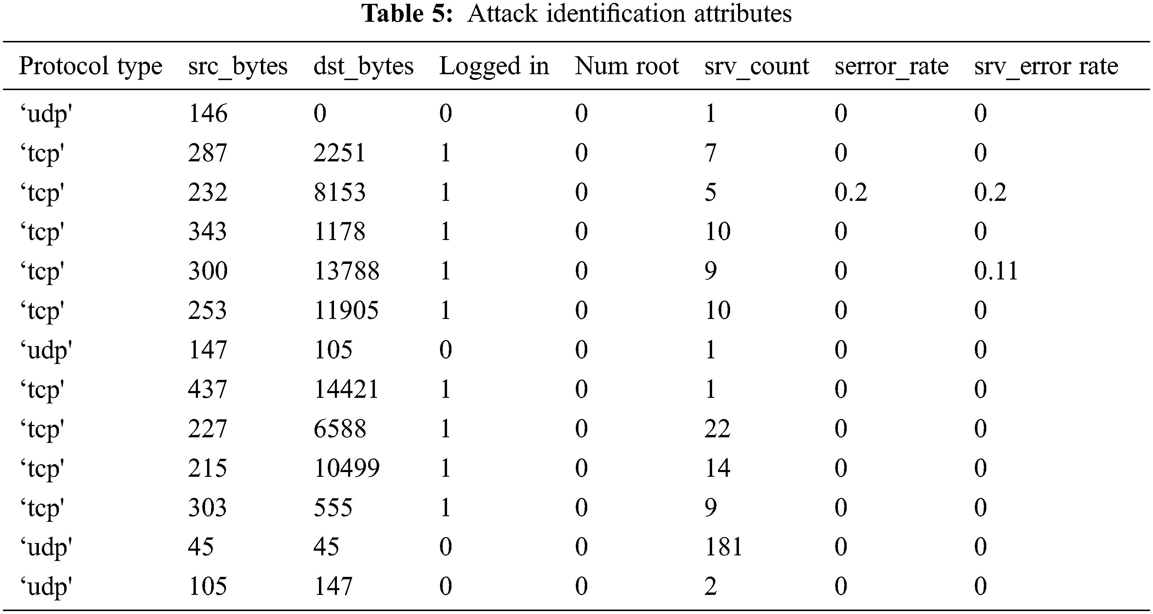 Computer Systems Science and Engineering | An Efficient Unsupervised Learning Approach for ...