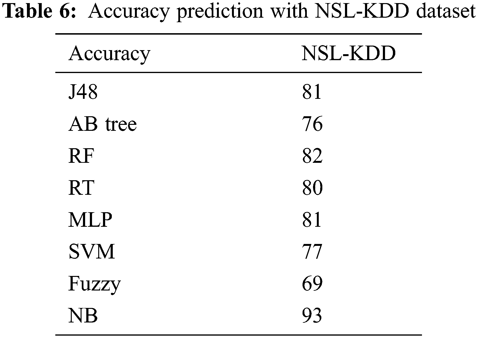 CSSE | Free Full-Text | An Efficient Unsupervised Learning Approach for Detecting Anomaly in Cloud