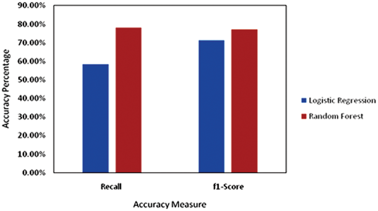 CSSE | Free Full-Text | Predictive-Analysis-based Machine Learning Model for Fraud Detection ...