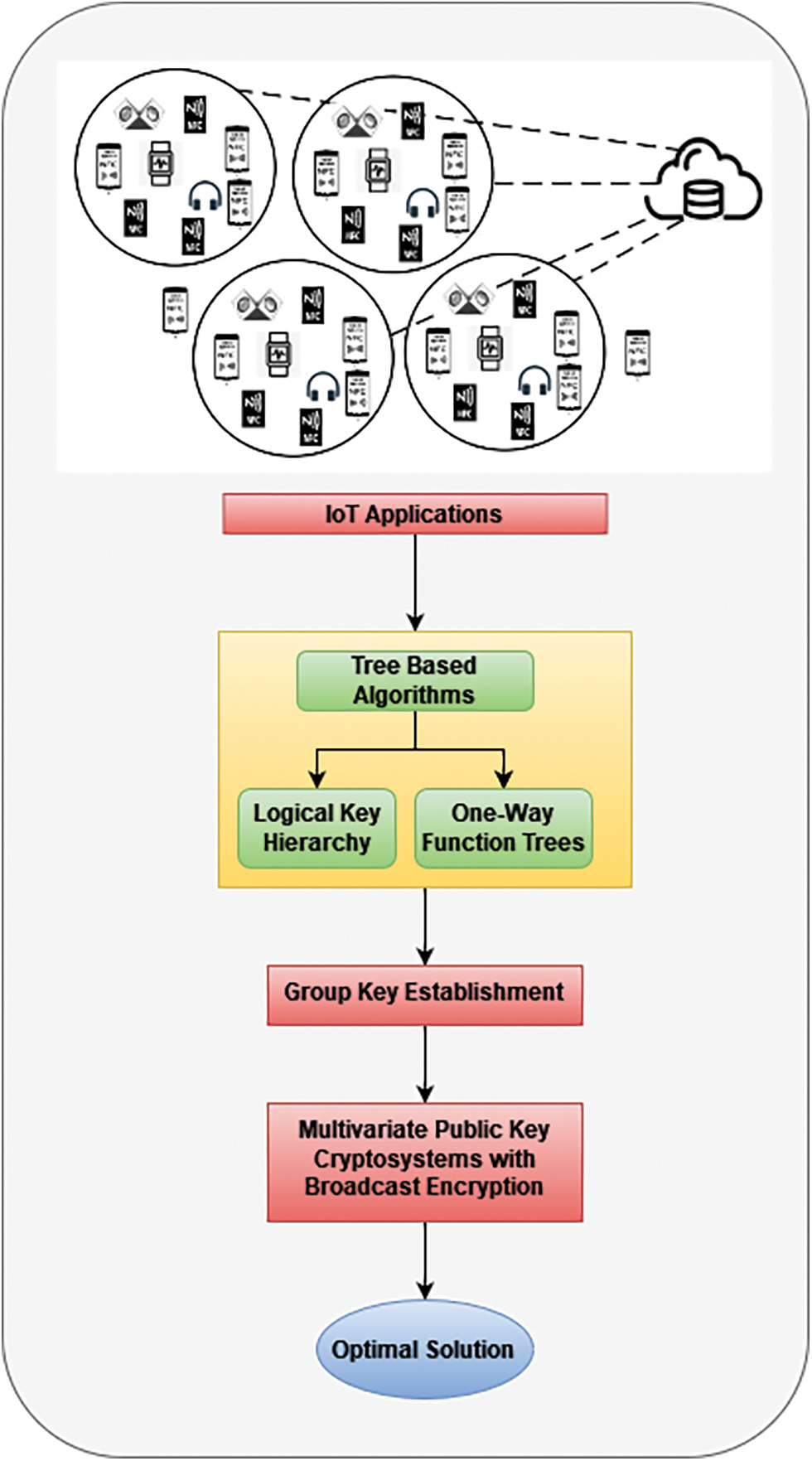 CSSE | Free Full-Text | Multivariate Broadcast Encryption with Group Key Algorithm for Secured IoT