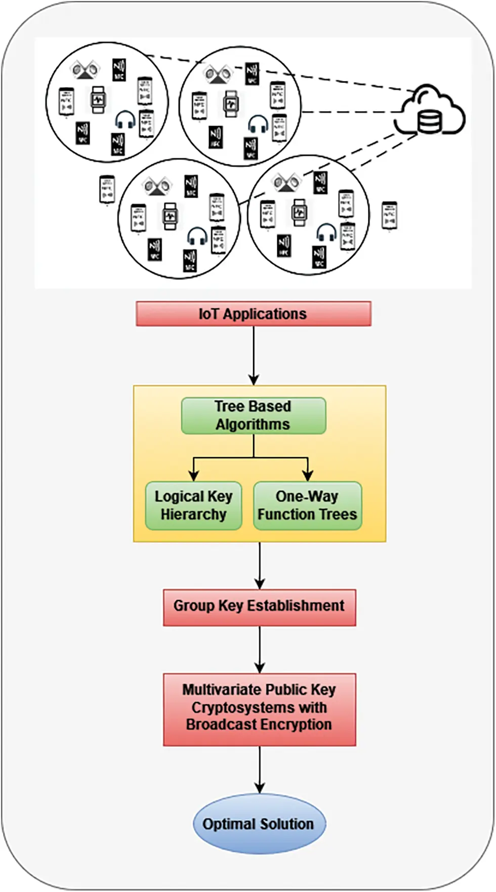CSSE | Free Full-Text | Multivariate Broadcast Encryption with Group Key Algorithm for Secured IoT