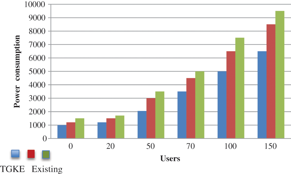 CSSE | Free Full-Text | Multivariate Broadcast Encryption with Group Key Algorithm for Secured IoT