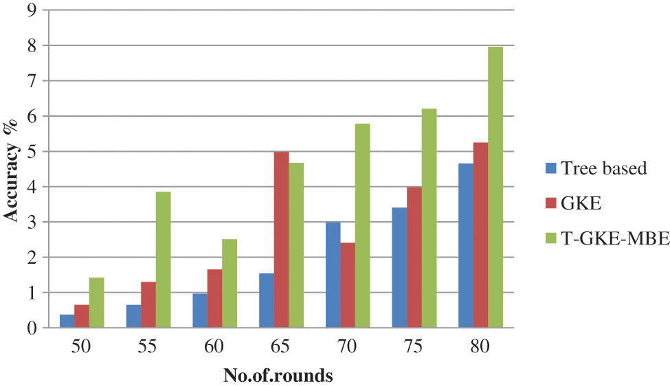 CSSE | Free Full-Text | Multivariate Broadcast Encryption with Group Key Algorithm for Secured IoT