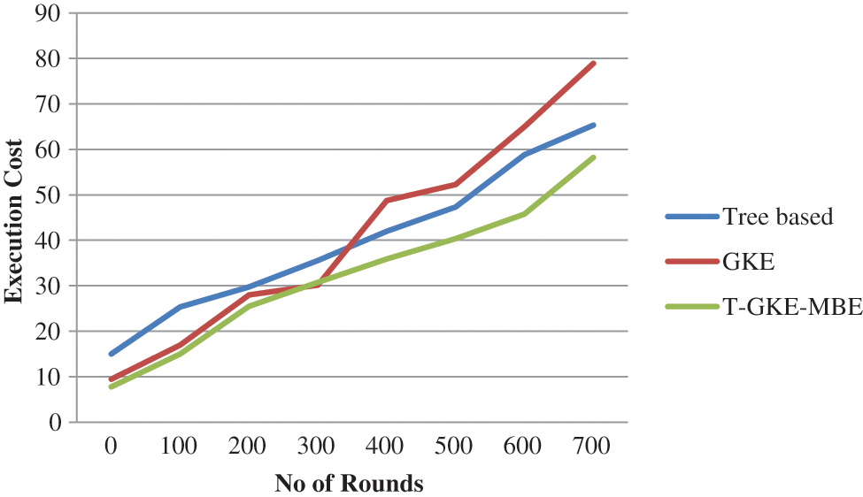 CSSE | Free Full-Text | Multivariate Broadcast Encryption with Group Key Algorithm for Secured IoT