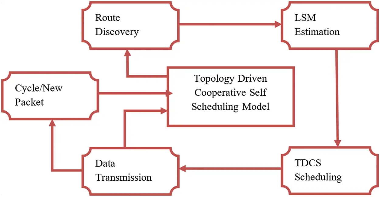 CSSE | Free Full-Text | Topology Driven Cooperative Self Scheduling for ...