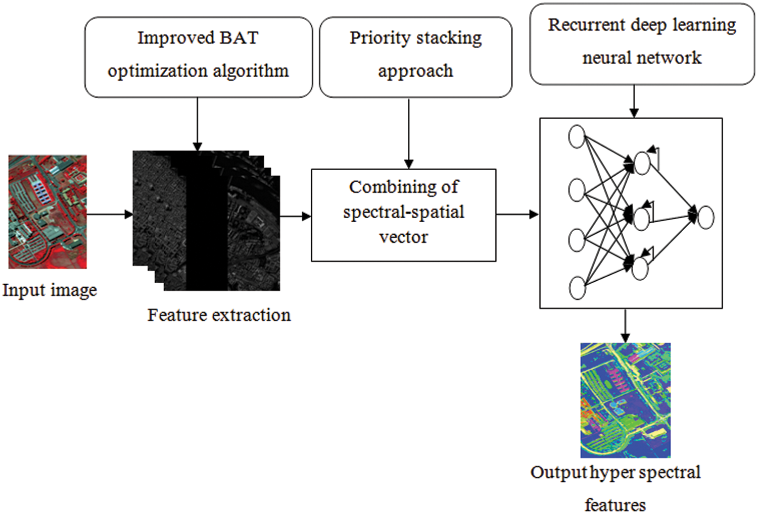 CSSE | Free Full-Text | Hybrid Deep Learning-Improved BAT Optimization Algorithm for Soil ...