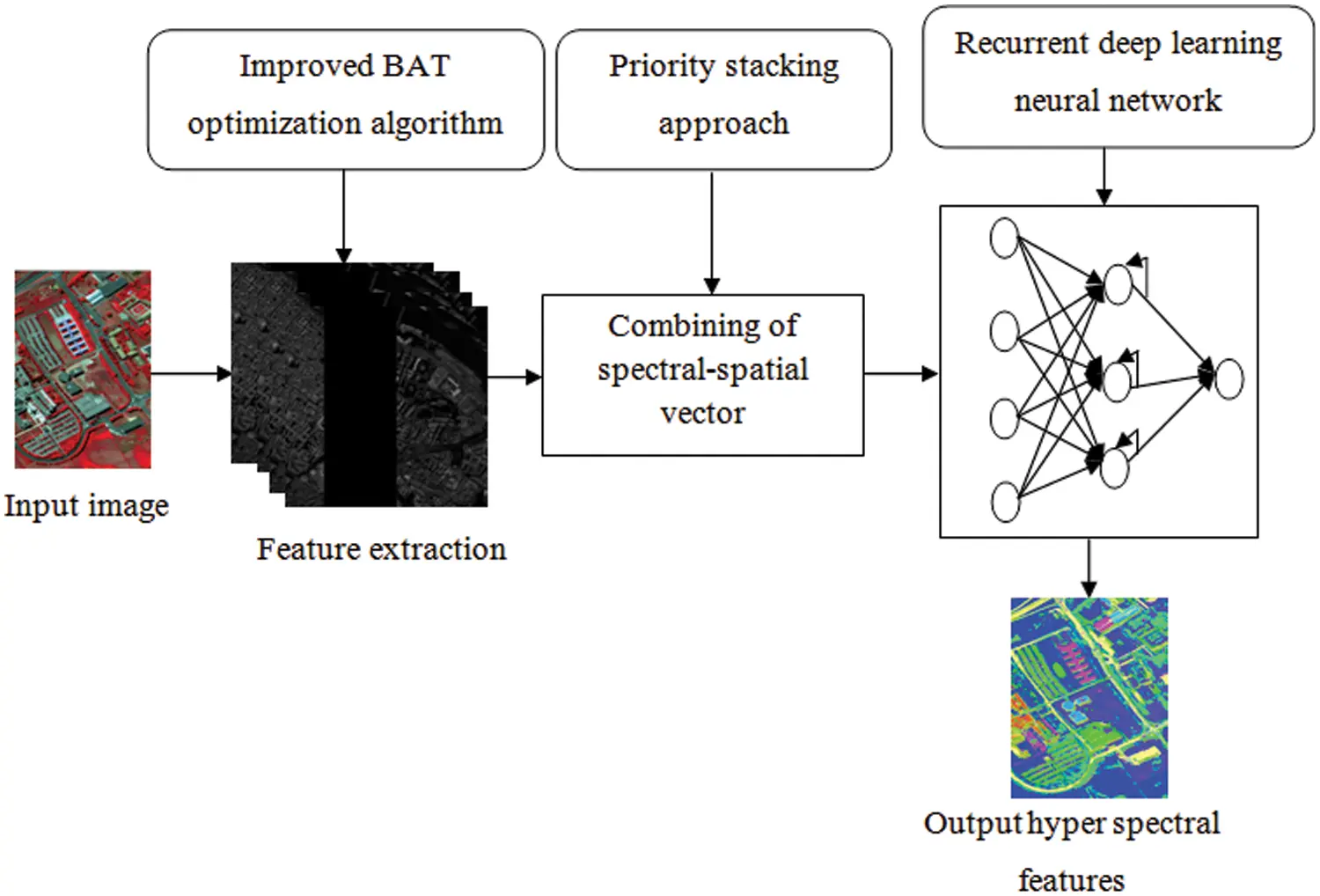 CSSE | Free Full-Text | Hybrid Deep Learning-Improved BAT Optimization Algorithm for Soil ...