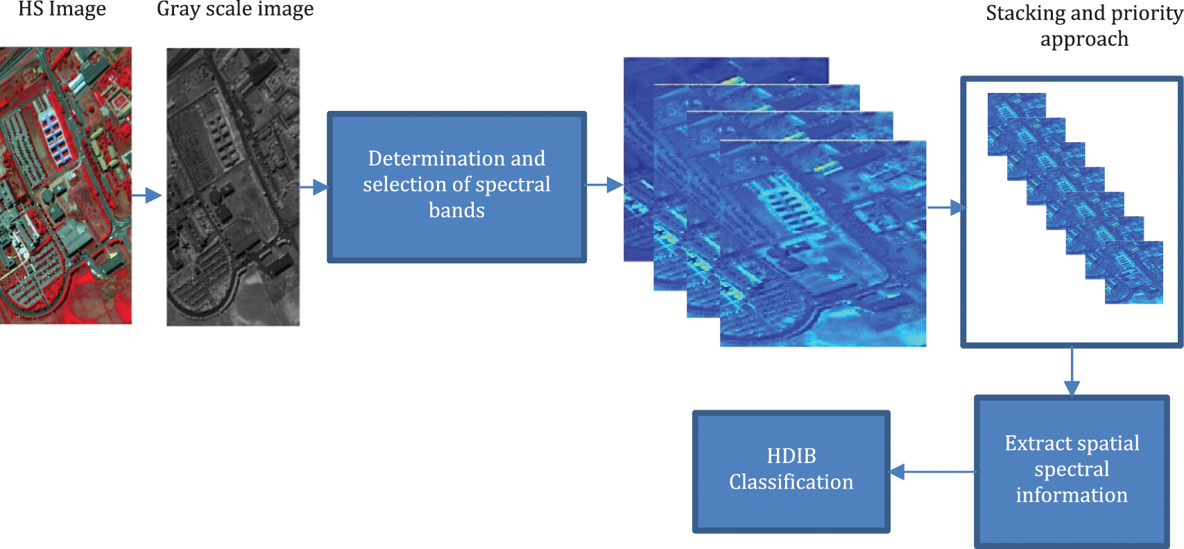 CSSE | Free Full-Text | Hybrid Deep Learning-Improved BAT Optimization ...