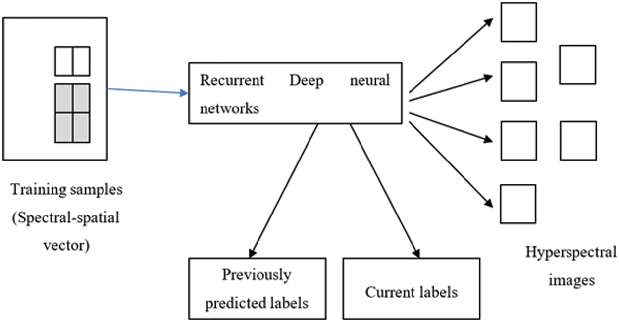 CSSE | Free Full-Text | Hybrid Deep Learning-Improved BAT Optimization Algorithm for Soil ...