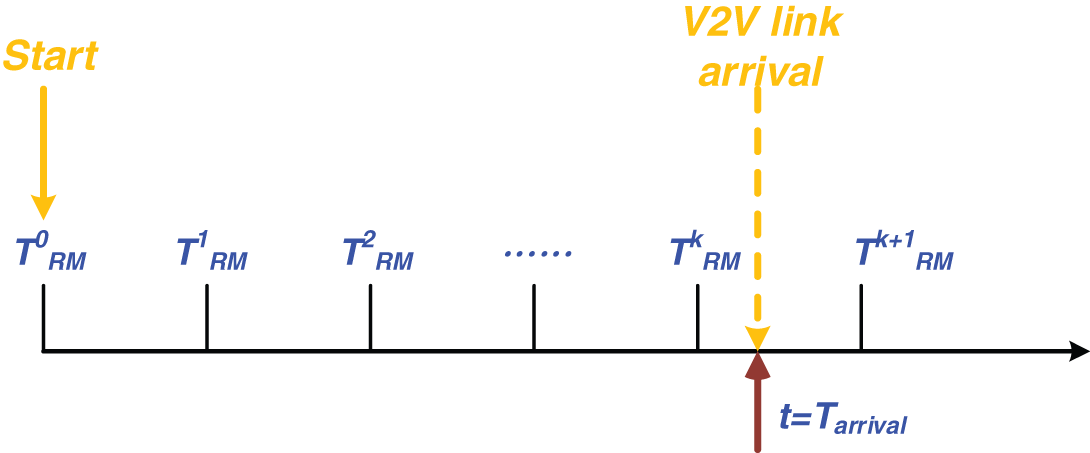 CSSE | Free Full-Text | Design of Semipersistent Resource Allocation in LTE-V Network