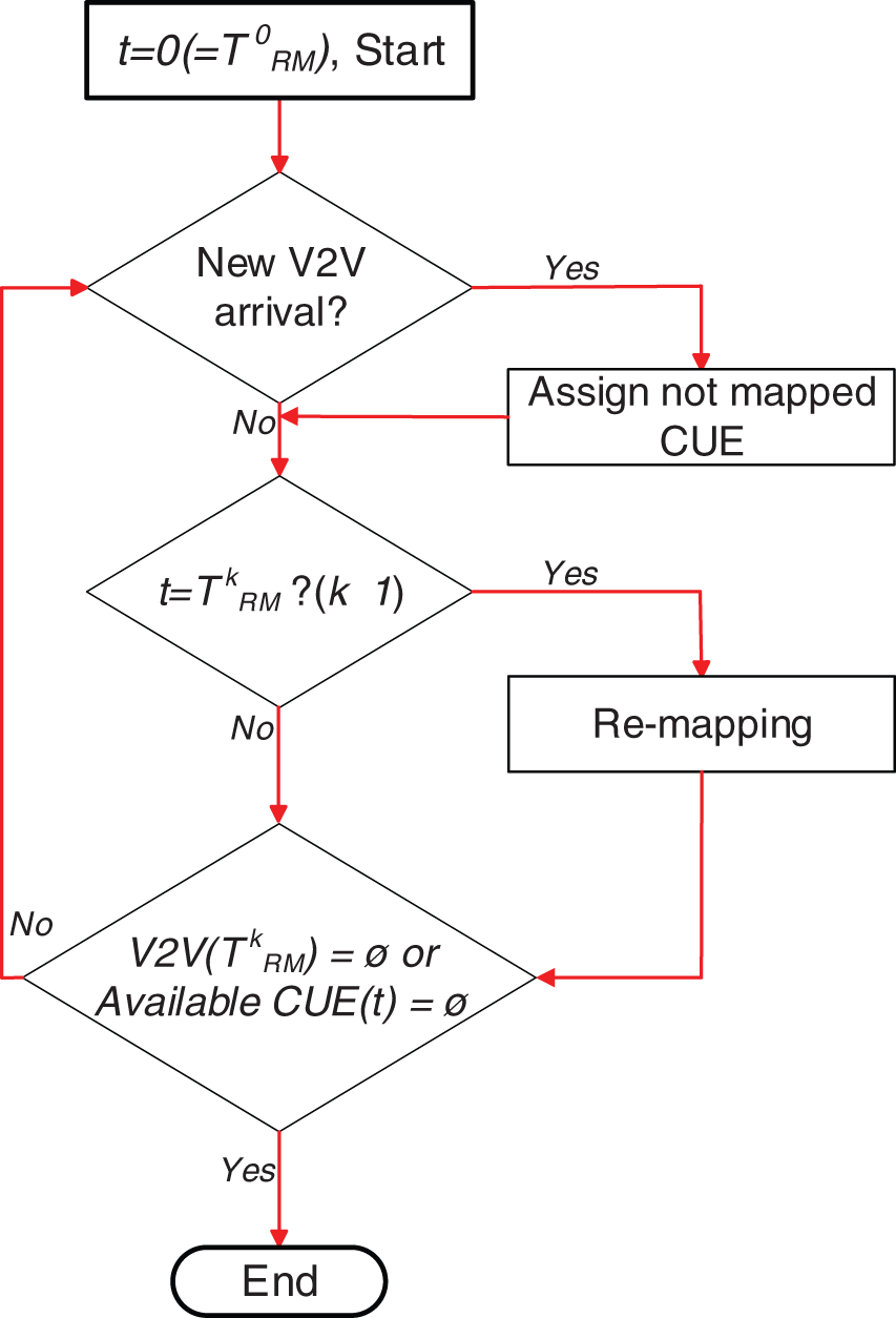 CSSE | Free Full-Text | Design of Semipersistent Resource Allocation in LTE-V Network