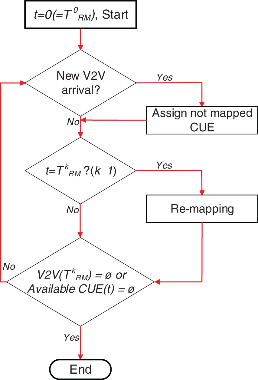 CSSE | Free Full-Text | Design of Semipersistent Resource Allocation in LTE-V Network