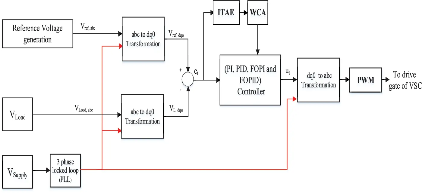 CSSE | Free Full-Text | Optimal Dynamic Voltage Restorer Using Water Cycle Optimization Algorithm