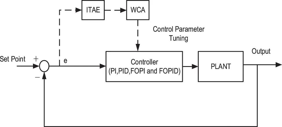 CSSE | Free Full-Text | Optimal Dynamic Voltage Restorer Using Water Cycle Optimization Algorithm