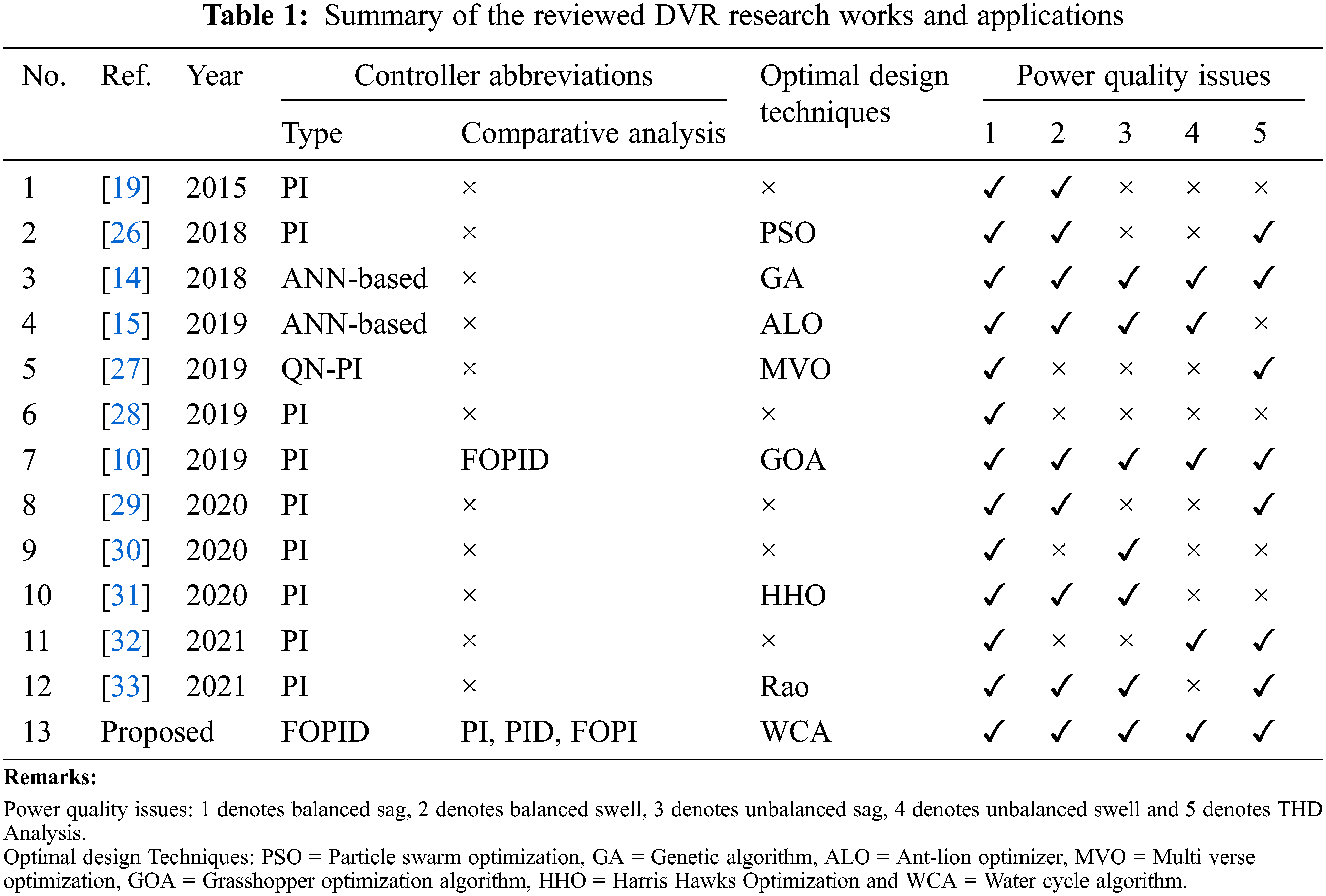 Computer Systems Science and Engineering | Optimal Dynamic Voltage Restorer Using Water Cycle ...